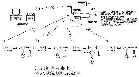 数字数传电台（2510/2710）与西门子PLC（S7-200/300）实现自来水厂取水系统_深圳市华夏盛科技有限公司官网-COFDM ...